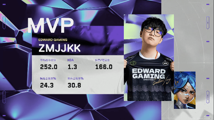 252战斗评分166回合均伤，ZmjjKK斩获EDG对阵T1图三MVP