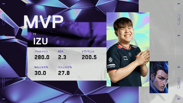 280战斗评分200回合均伤，iZu斩获T1对阵EDG第四局MVP