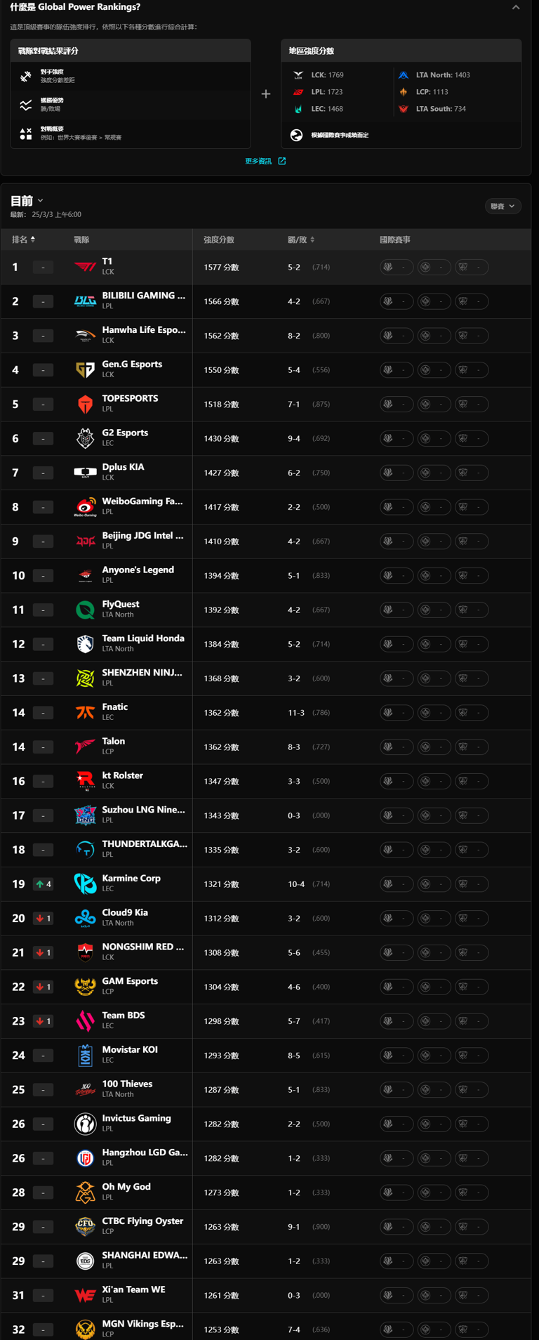 LOL官方更新最新一期全球实力排行榜：T1第一；BLG、HLE二三