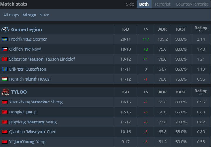 暂时还不是晋级的禄，TYLOO 1-2惜败GL无缘EPL三连胜