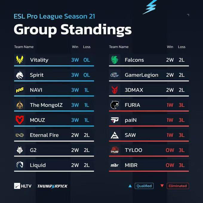 EPL S21今日赛程：G2对阵GL，Falcons大战Eternal Fire