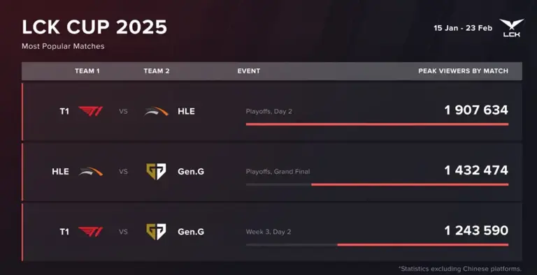 挽救热度！全局BP覆盖MSI、S赛；KC用两场比赛把LEC打成第五赛区