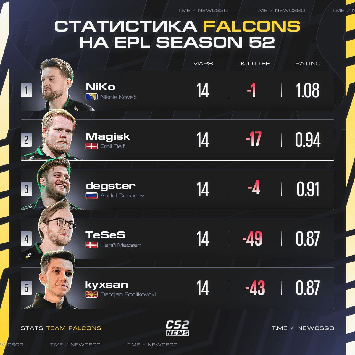 Niko加盟Falcons即遭三年来最差战绩，止步EPL S21第二阶段