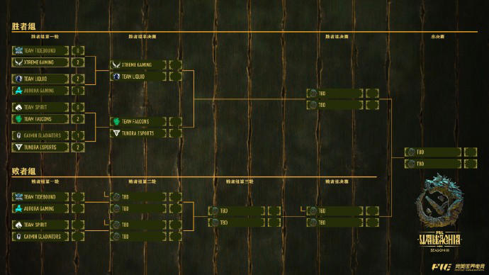 Dota2 PGL瓦拉几亚S3淘汰赛首日结束，XG晋级胜者组半决赛