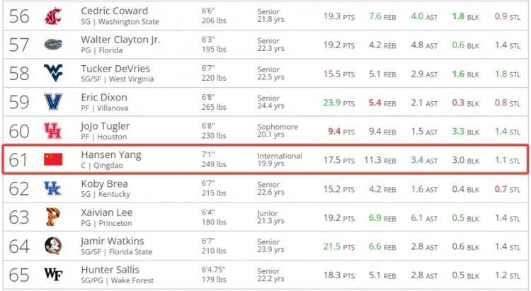 Tankathon更新2025年NBA选秀排名：杨瀚森上升8位排名第61