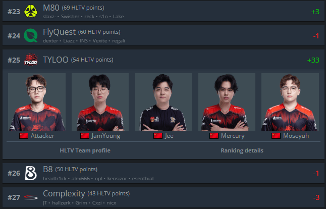 HLTV最新一期世界排名，TYLOO蹿升至第25位！