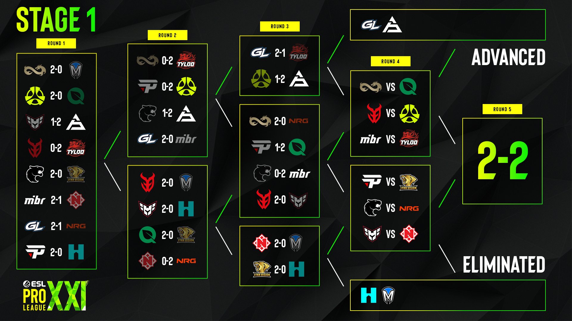 EPL S21入围赛第三日：TYLOO酣战惜败，GL与SAW率先出线