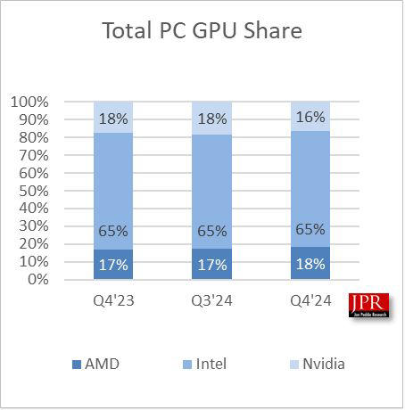 JPR 报告 2024Q4 全球 GPU 出货量