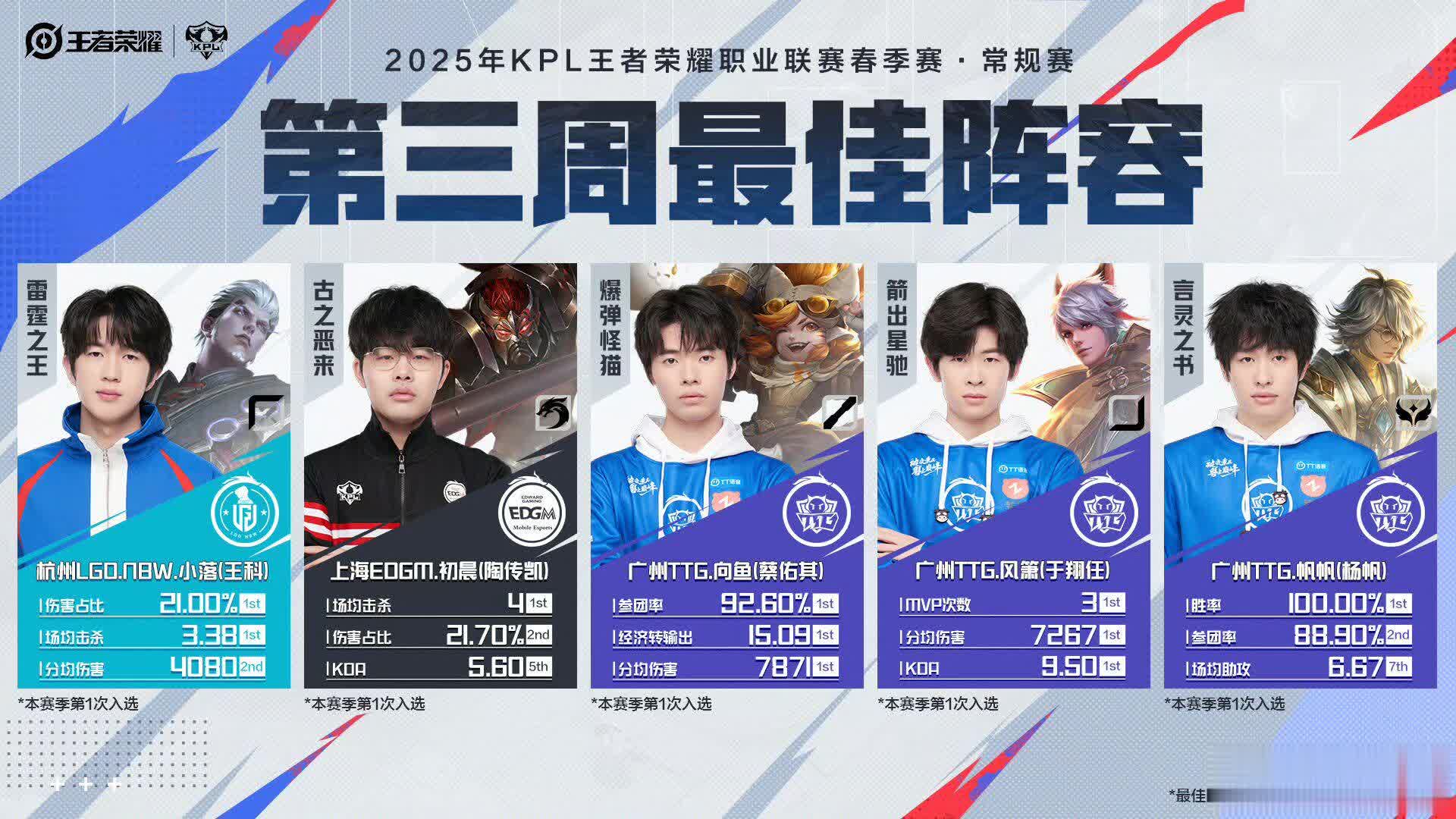 KPL第2轮三大必看热点：AG在S组兵荒马乱，Fly二次“扫林”