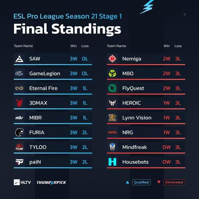 EPL S21入围赛第五日：TYLOO不负众望，有惊无险晋级正赛