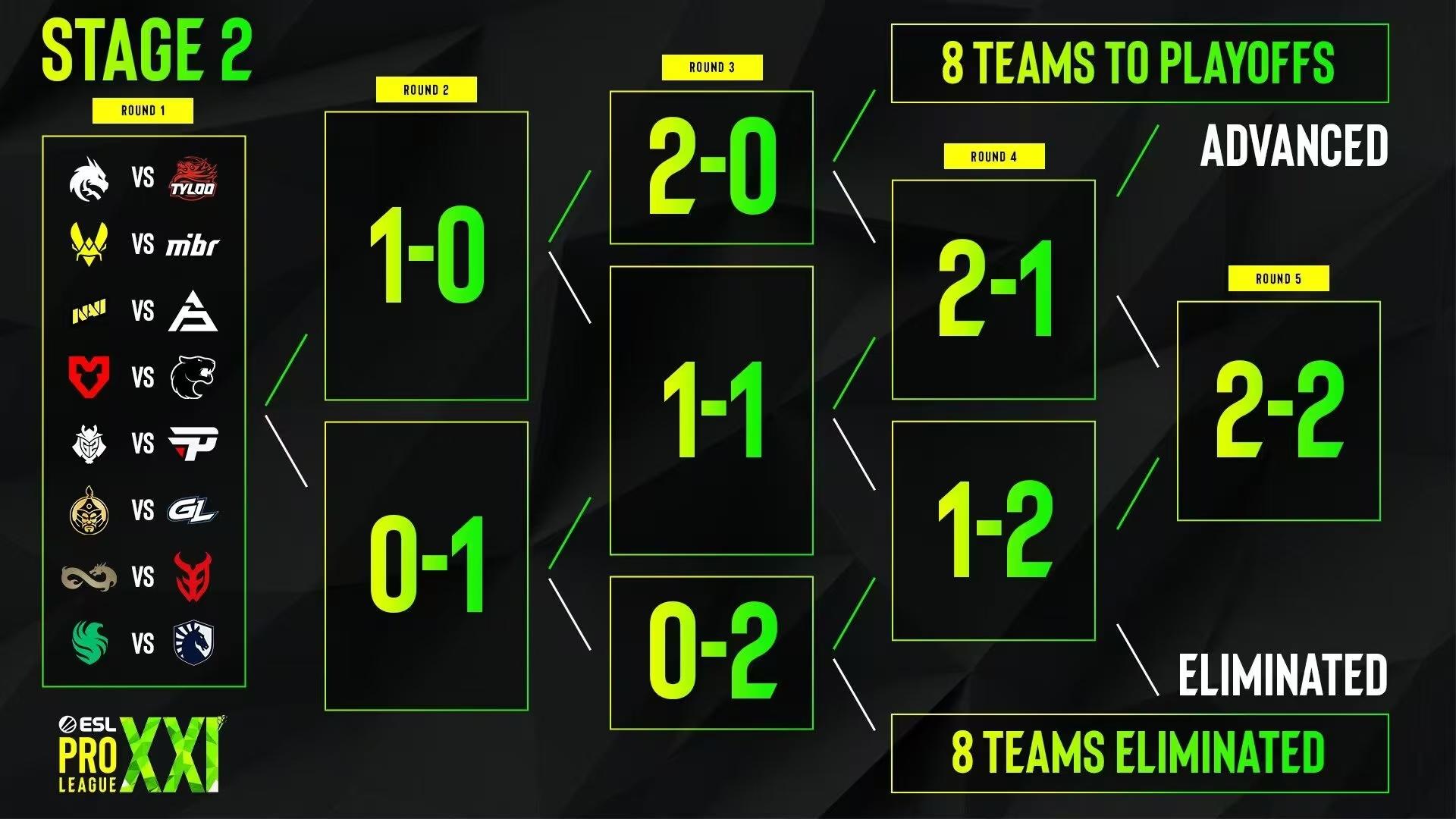 EPL S21首轮对阵公布：TYLOO挑战绿龙，猎鹰大战Liquid