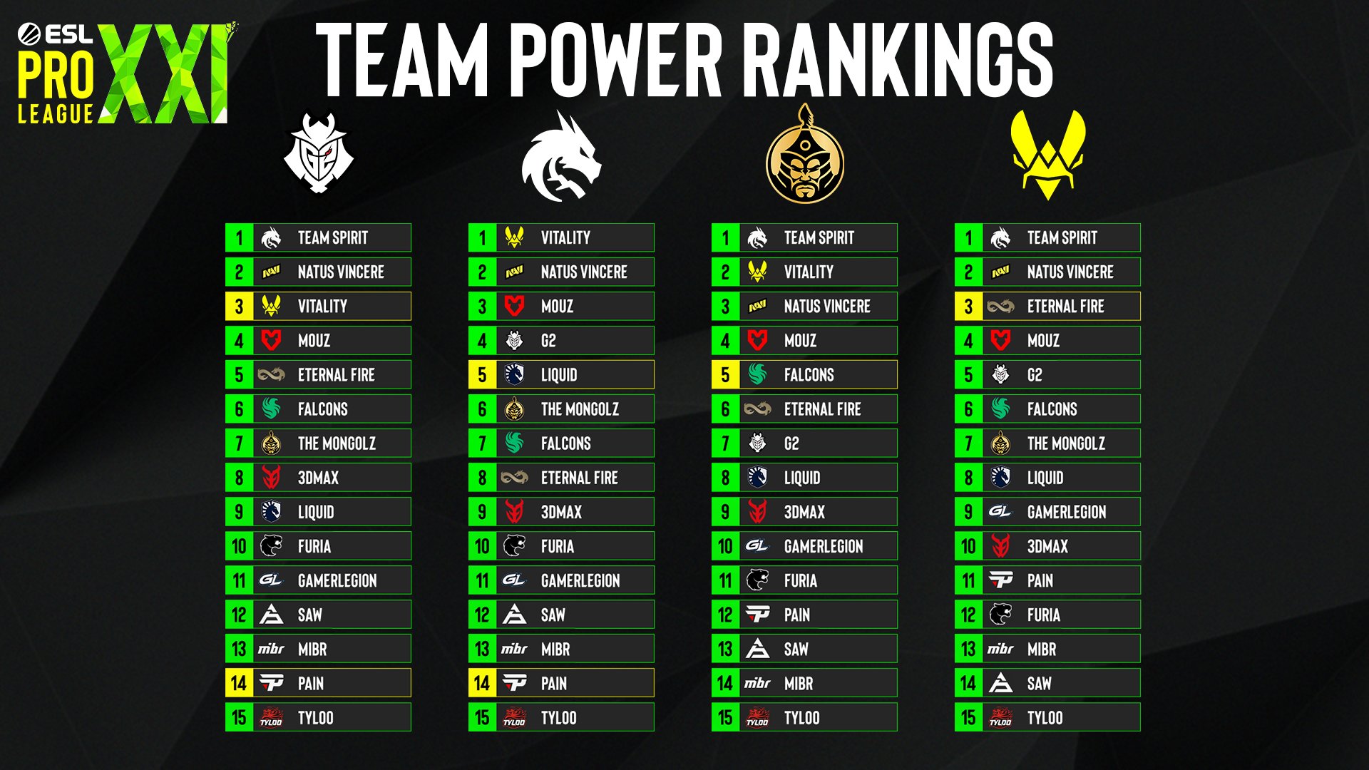 EPL S21各队票选结果：仅Liquid未将TYLOO投为倒数第一