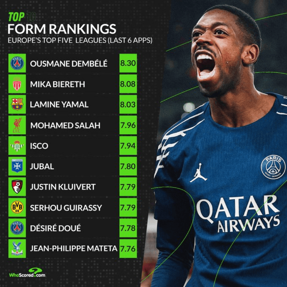 Whoscored：登贝莱是五大联赛近6场比赛场均评分最高的球员