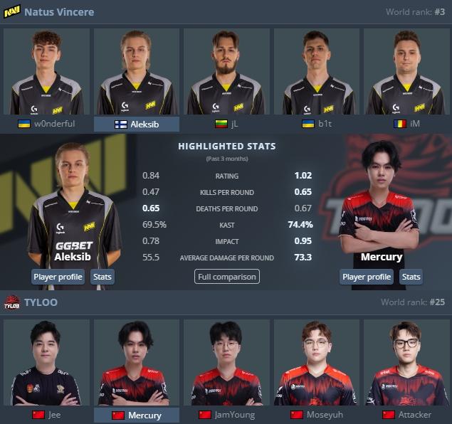 TYLOO vs NAVI 前瞻：选手数据对比，谁能笑到最后？