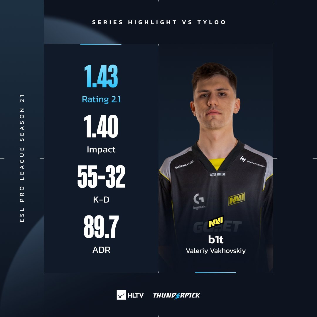 55击杀1.43rating b1t斩获NAVI对阵TYLOO全场MVP