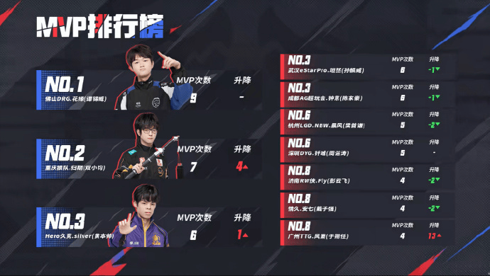 [赛果]DYG零的突破，红狼并列S组头名，归期MVP榜追至第二