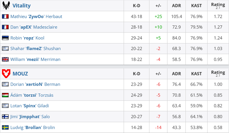EPL S21：Vitality直落两图横扫MOUZ，三连胜晋级淘汰赛
