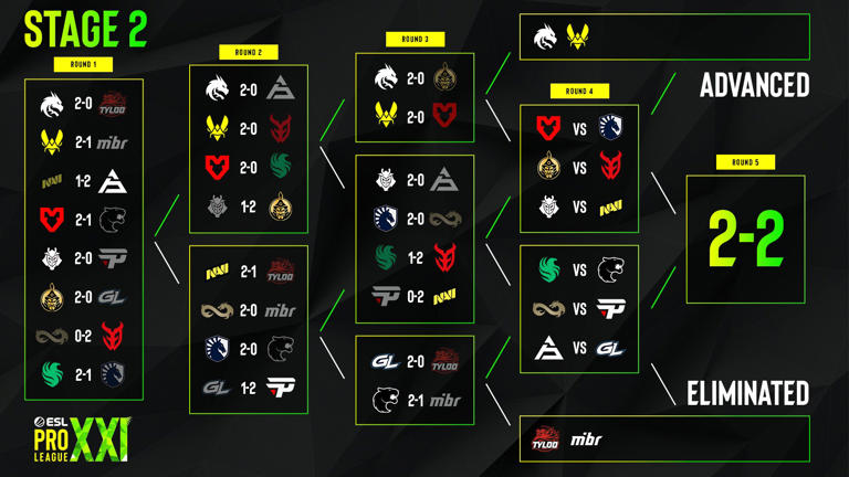 EPL S21第三日：TYLOO三振出局，Spirit与Vitality率先出线
