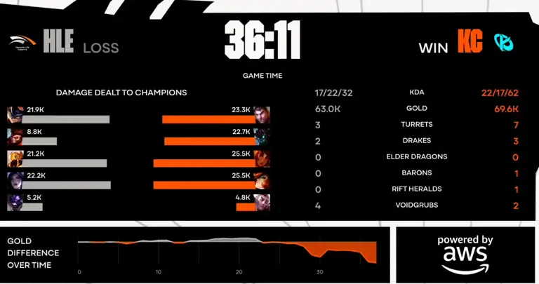 恭喜HLE ! HLE 3-1 KC，斩获先锋赛冠军！Zeka和Zeus游龙，Canna狂送