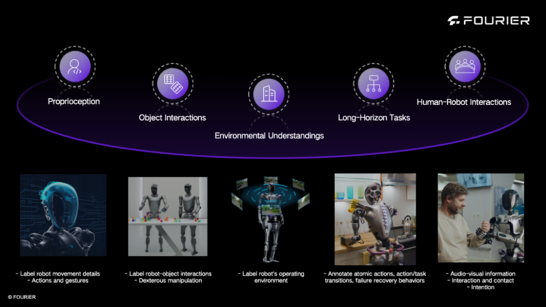 傅利叶开源全尺寸人形机器人数据集 Fourier ActionNet