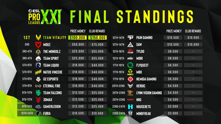 EPL S21最终排名：冠军Vitality独享25万美金，TYLOO十六强