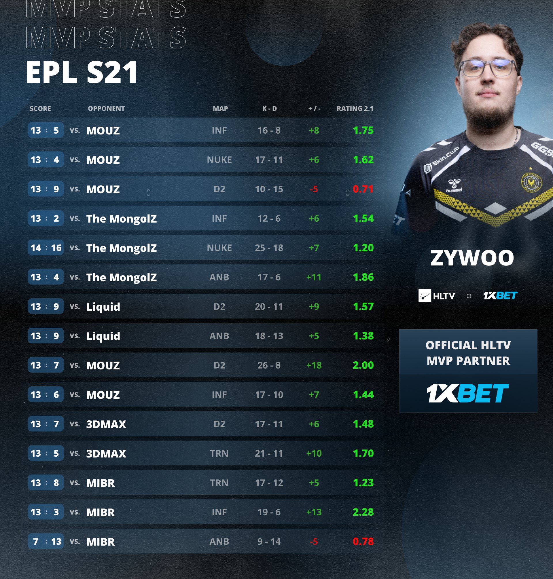 ZywOo荣膺EPL S21赛事MVP，成为史上拥有最多HLTV MVP的选手