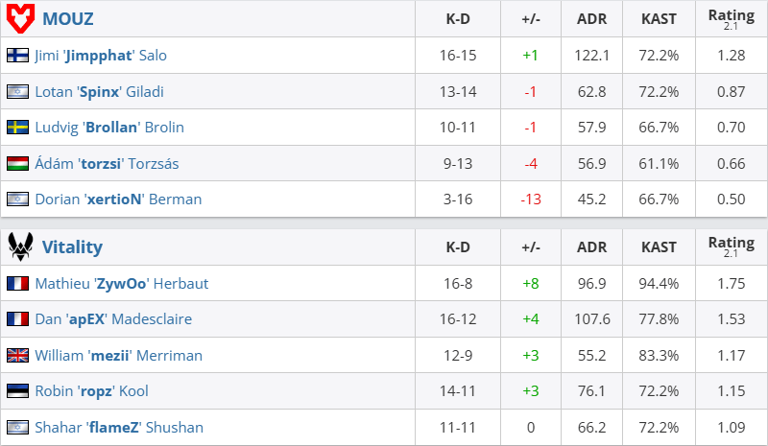 Vitality 3-0 MOUZ：蜂舞九天君临北欧，VIT全胜夺魁EPL！