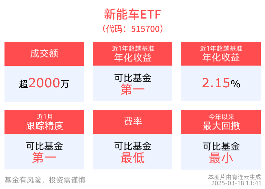比亚迪发布超级e平台，推出“兆瓦闪充”，新能车ETF(515700)红盘震荡，备受资金关注