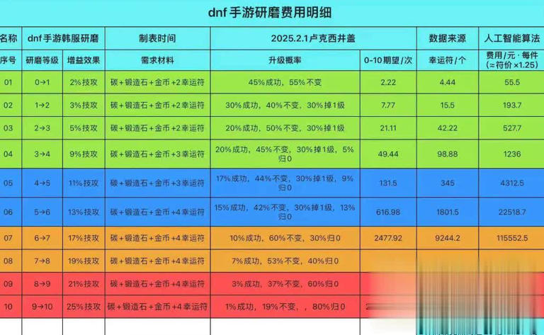 DNF手游全服首个研磨9武器出炉，技攻+21%价值1700万