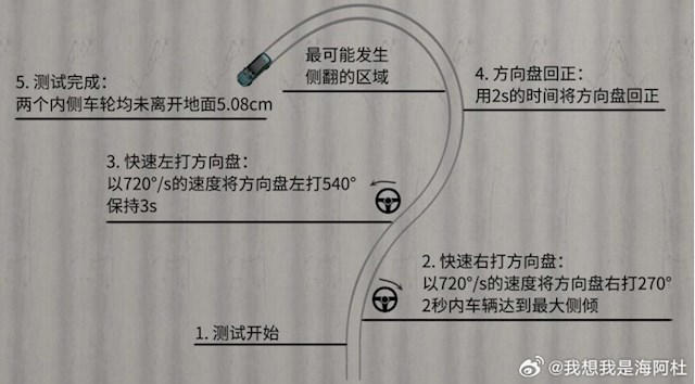腾势N9鱼钩测试封神！时速160km/h轻松通过 是国标2倍