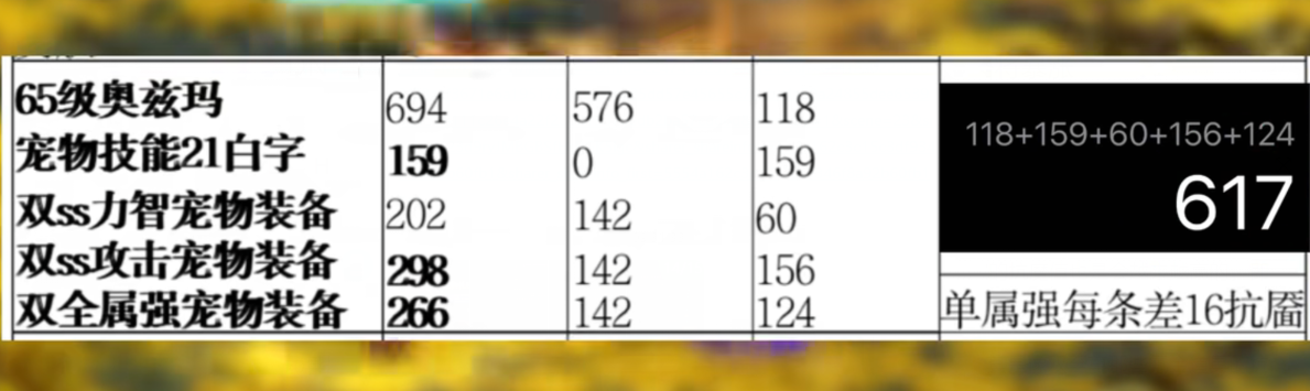 DNF手游：T5宠物装备逆袭成T0，现40万无人问津