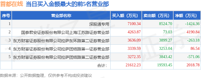 3月25日首都在线（300846）龙虎榜数据：游资章盟主、消闲派上榜