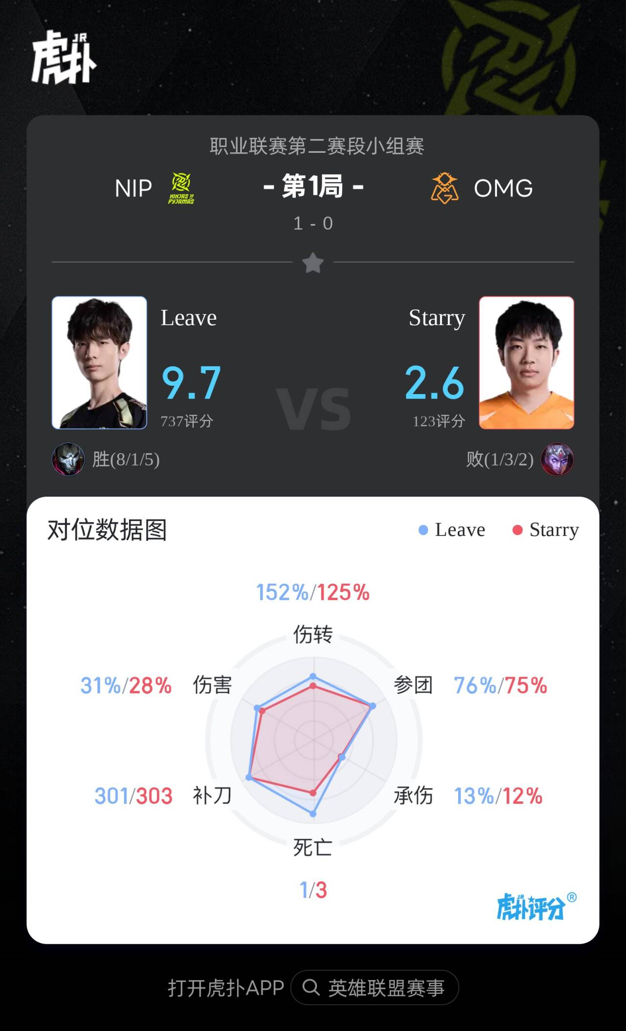NIP 1-0 OMG：Leave烬顶级拉扯打开局面，NIP首局轻取OMG
