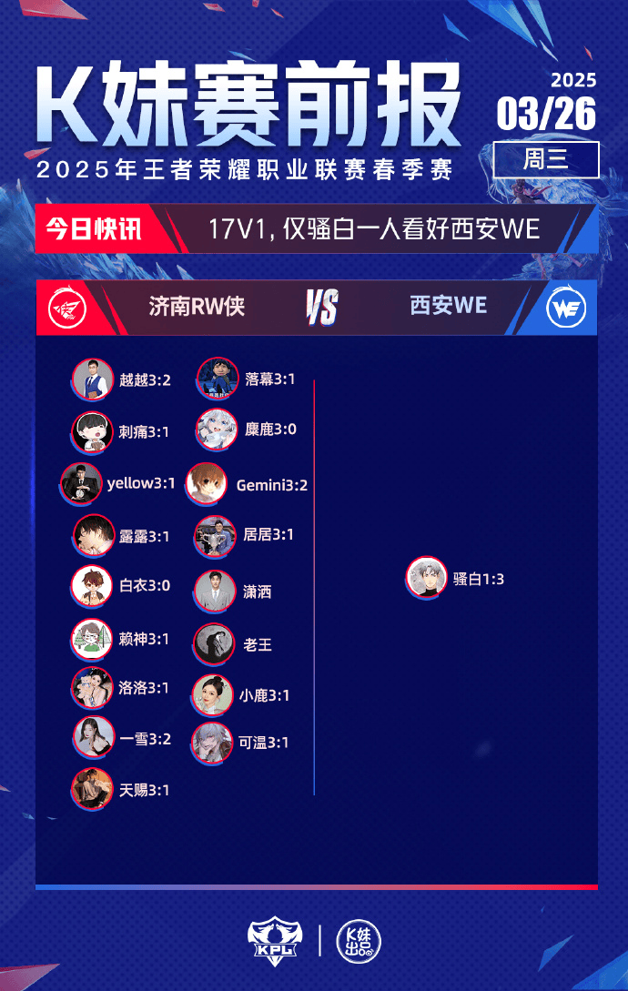 [K妹赛前报]全员看好滔搏胜KLG，仅骚白一人看好WE击败RW侠