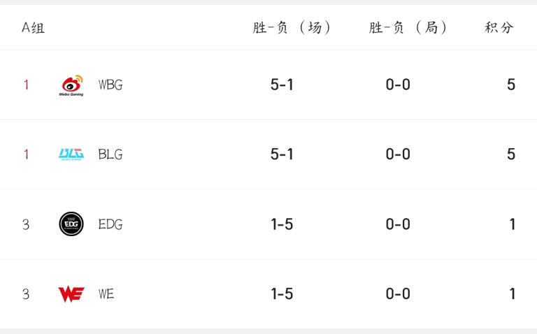 恭喜BLG和WBG晋级登峰组！Wei真成涅槃打野了？