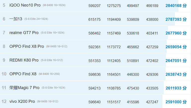 联发科天玑9500曝光 性能跑分可达350万 OV谁首发？