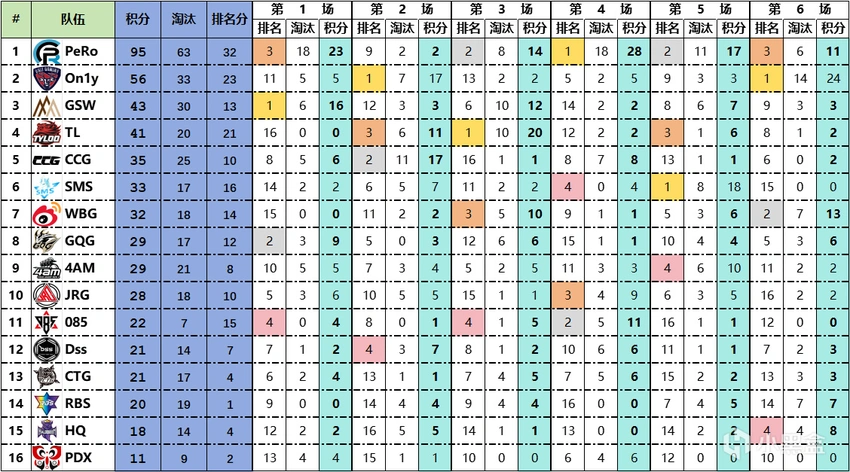 [数据流]25PCL春W2D1,PeRo 95分单日第一,Aixleft战神20杀