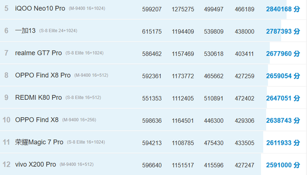 联发科天玑9500曝光 性能跑分可达350万 OV谁首发？