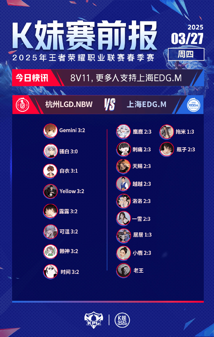 [K妹赛前报]仅3人看好DYG谢幕战击败情久，更多人支持EDGM