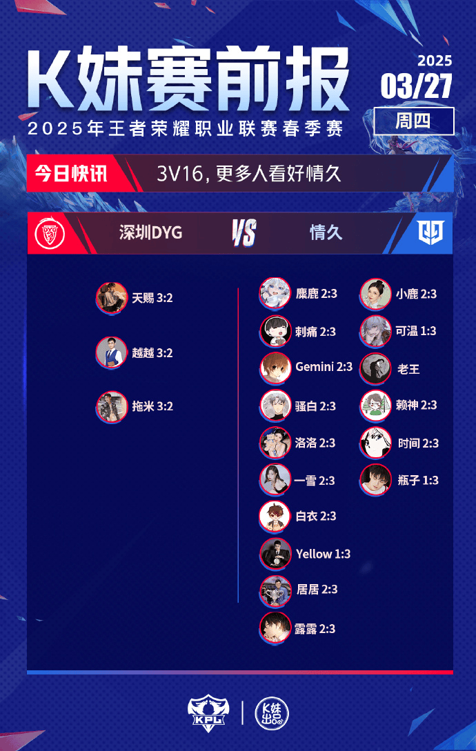 [K妹赛前报]仅3人看好DYG谢幕战击败情久，更多人支持EDGM
