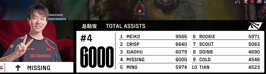 里程碑：MISSING成为LPL历史第4位达成6000助攻成就的选手