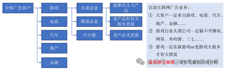 6张图详解“toB分析”：客户画像、转化路径、LTC模型