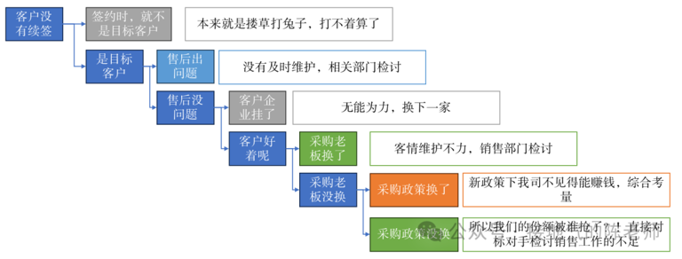 6张图详解“toB分析”：客户画像、转化路径、LTC模型