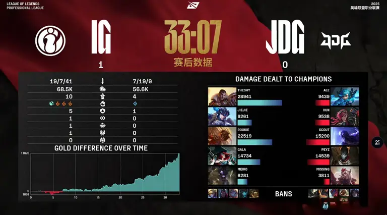 恭喜IG全神班！6战全胜锁定小组第一！LNG惨遭6连败，跌入涅槃组