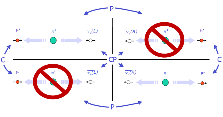 中国 LHCb 首次发现重子的 CP 破坏过程，什么是 CP 破坏？这项研究有什么意义？