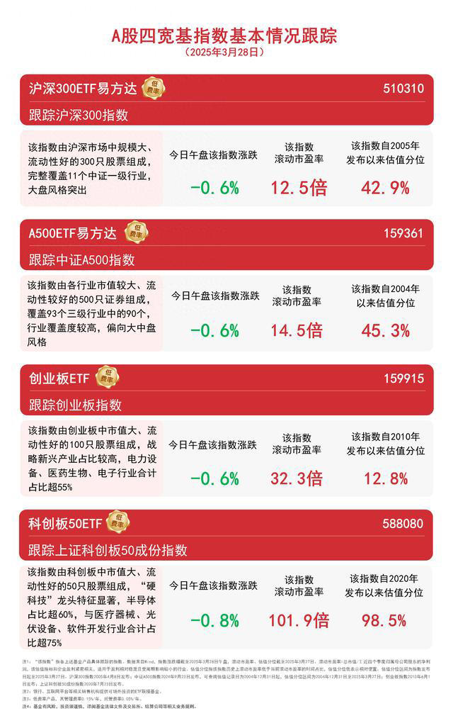 大盘回调，关注A500ETF易方达(159361)、沪深300ETF易方达(510310)等产品投资价值