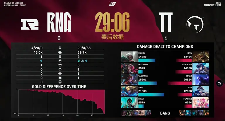 RNG前期节奏崩盘，TT滚大优势轻松取胜！网友：RNG怎么了？