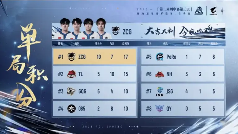 PCL春季赛周中赛W2D3战况：PeRo拿下榜首，4AM压线晋级