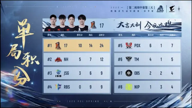 PCL春季赛周中赛W2D3战况：PeRo拿下榜首，4AM压线晋级