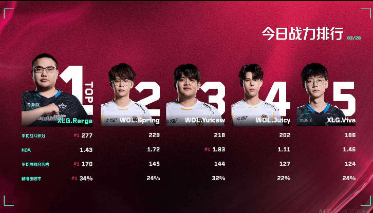 今日TOP5选手：Rarga断层领先斩获第一，Spring夺得第二
